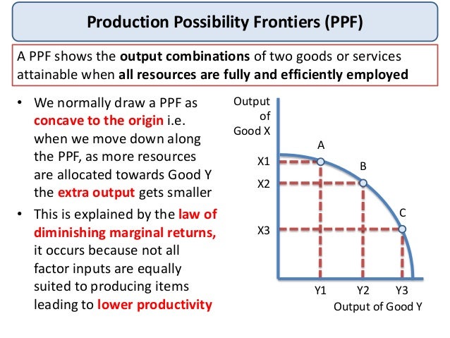 Production possibility curve diagram - saycycle