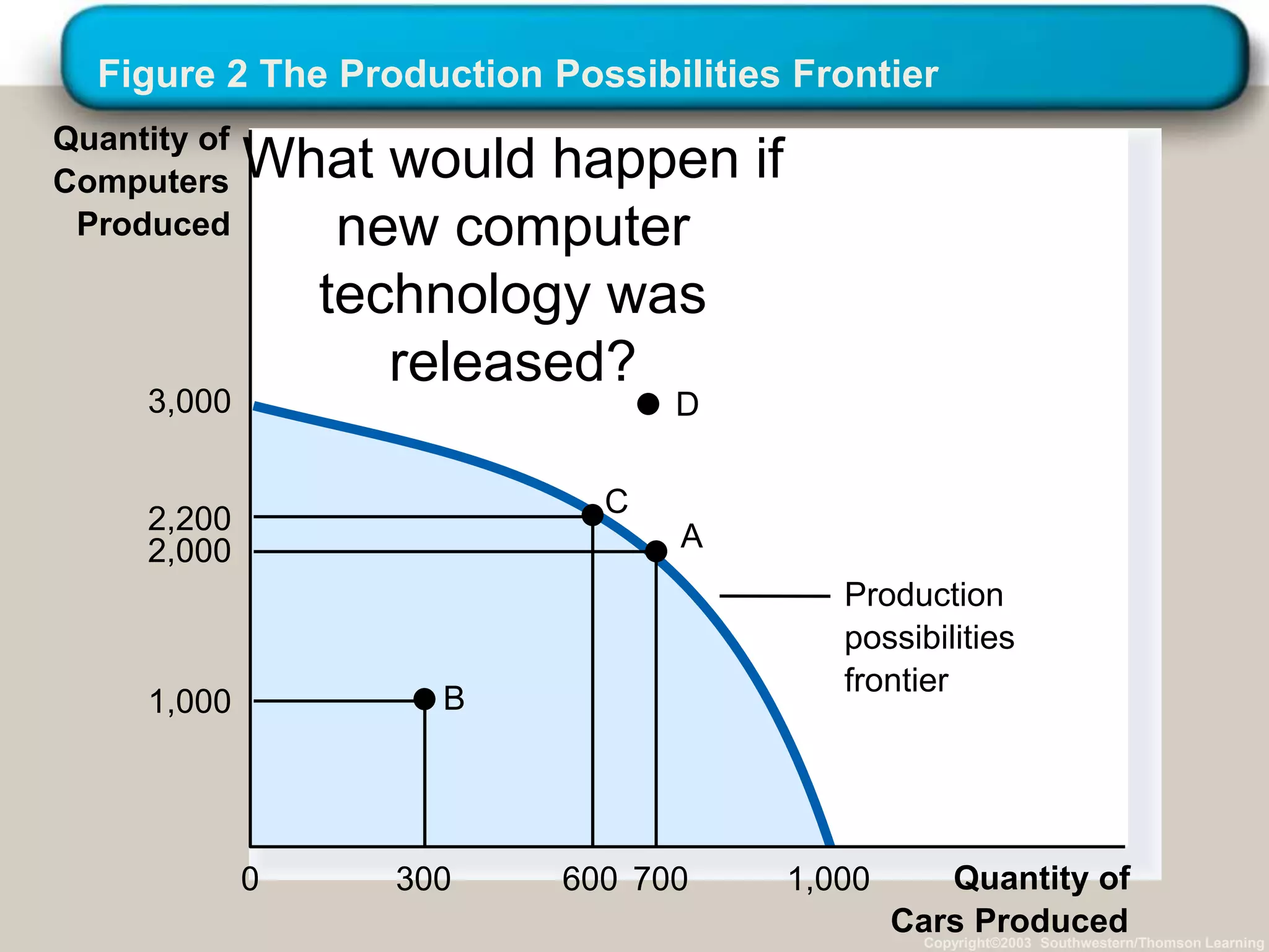 Production possibility frontier bethany.ppt