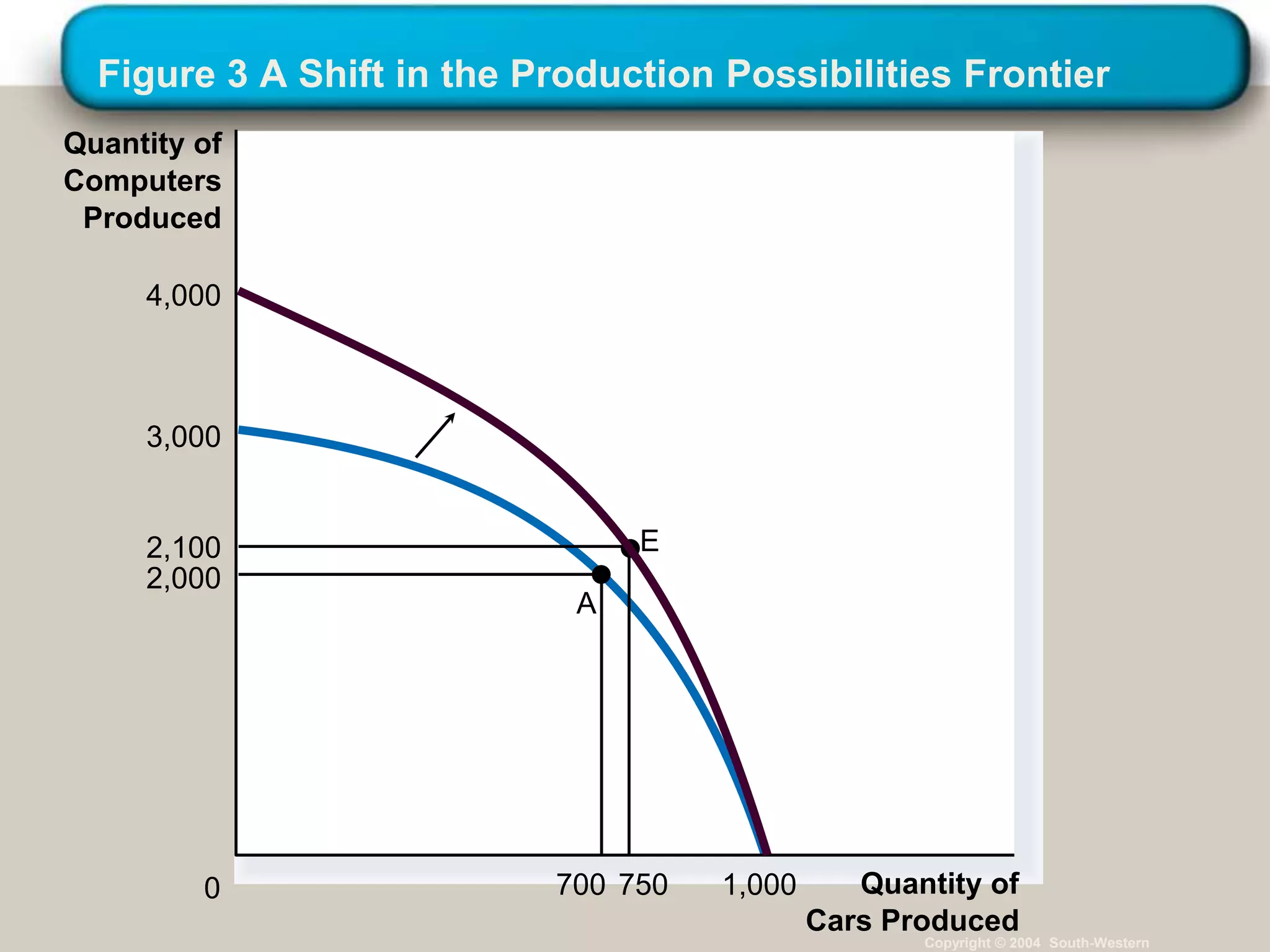 Production possibility frontier bethany.ppt
