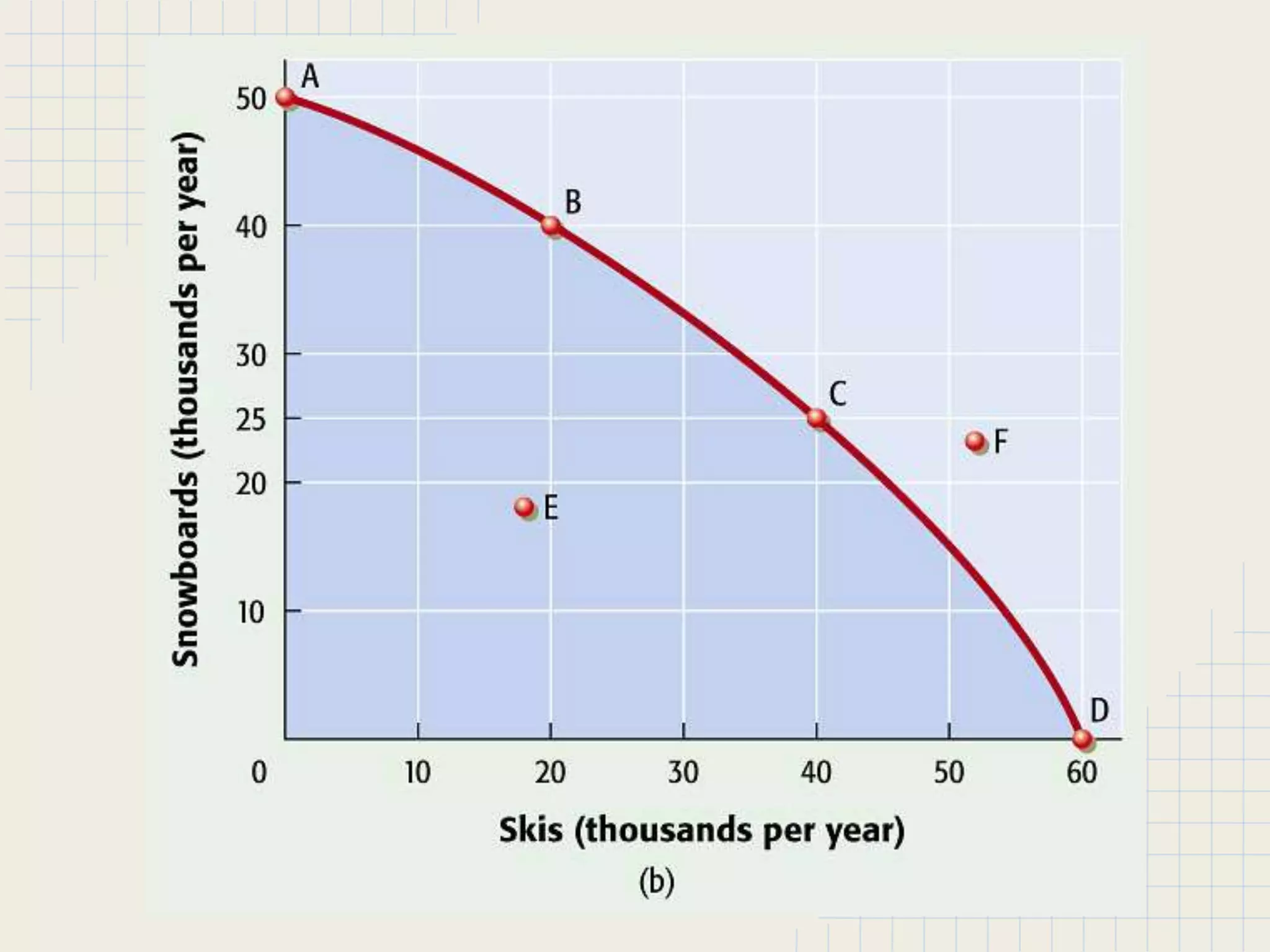 Production possibility frontier bethany.ppt