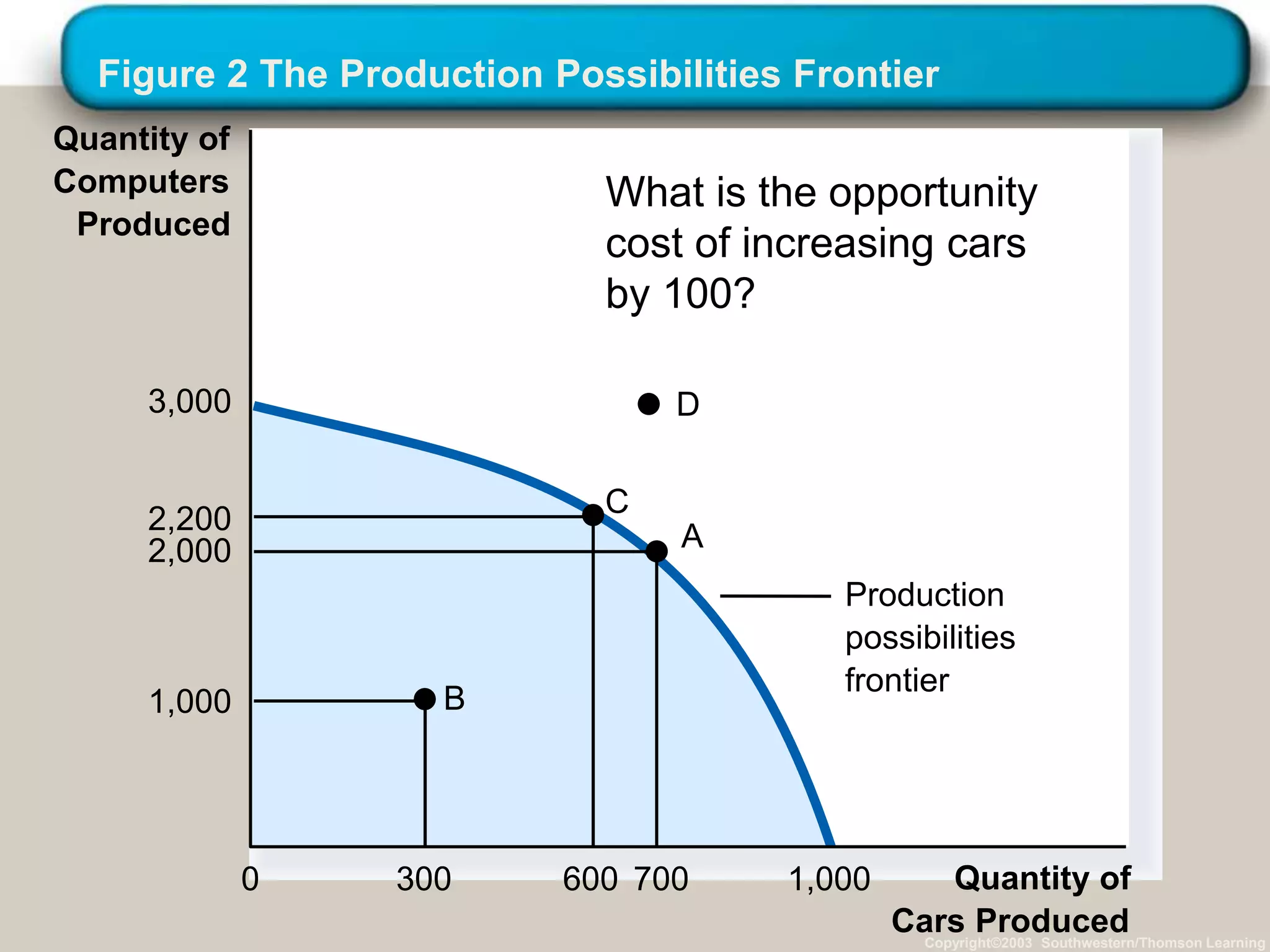 Production possibility frontier bethany.ppt