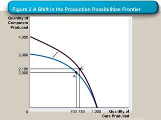 Production possibility frontier bethany.ppt