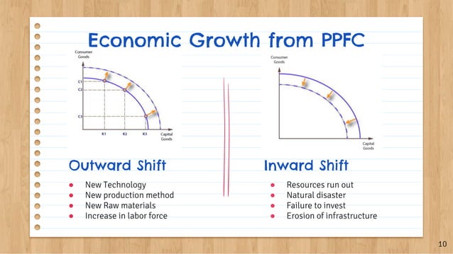 Production possibility frontier curve | PDF | Business | Business and ...