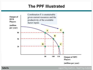 Production Possibility Frontiers.pptx