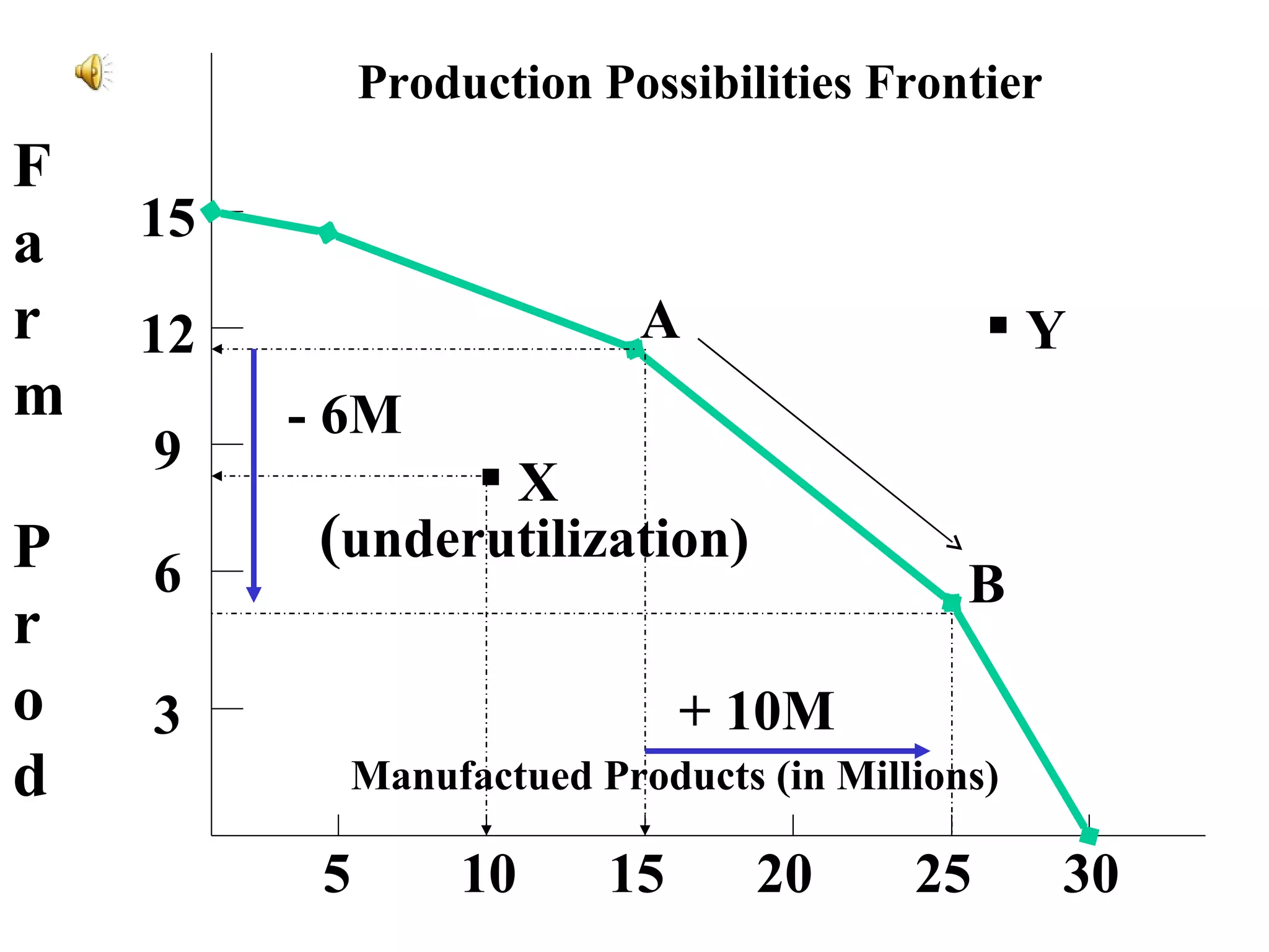 Production possibillities frontier | PPT
