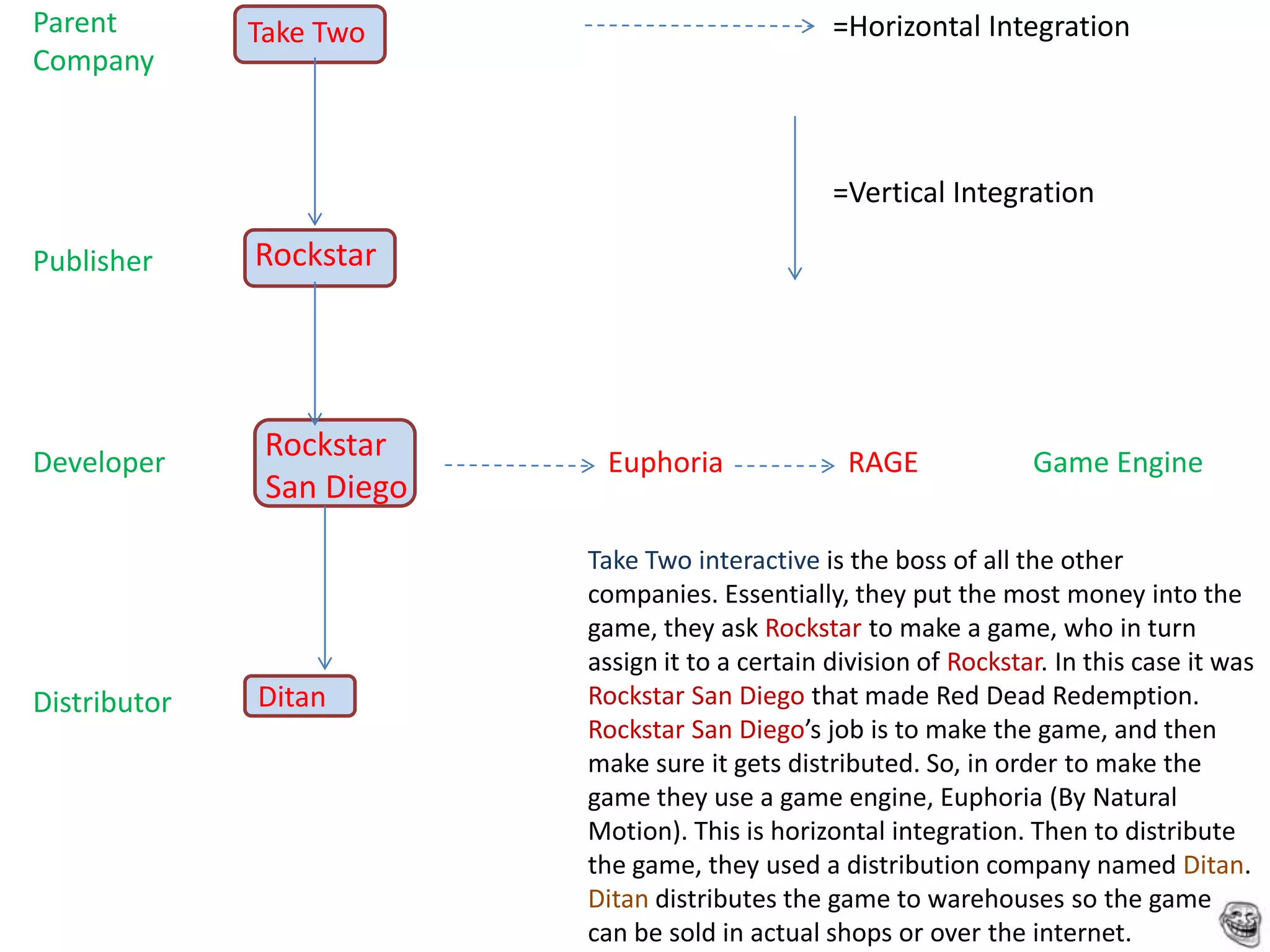 Production of Red Dead Redemption | PPTX