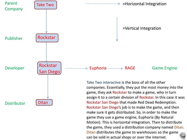 Production of Red Dead Redemption | PPT