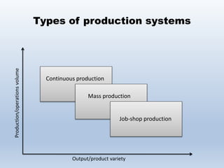 Production ( Types of production system) | PPTX