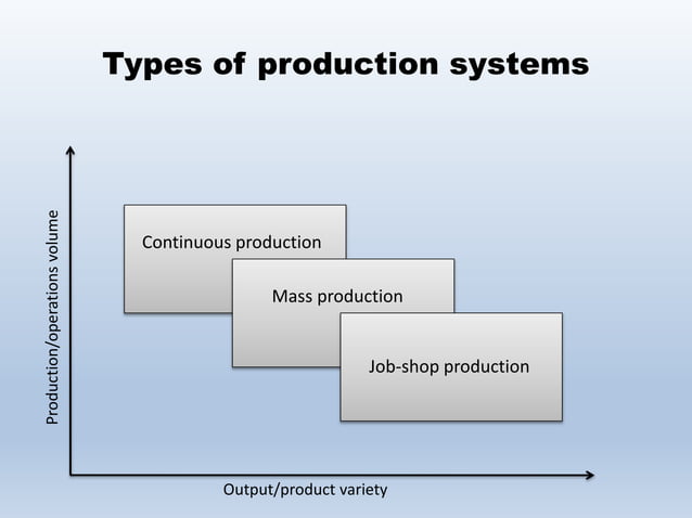 Production ( Types of production system) | PPTX | Business | Business ...