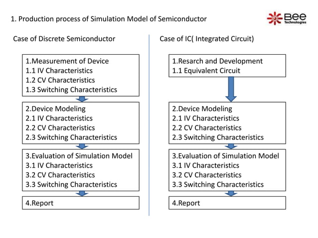 Production process | PPT