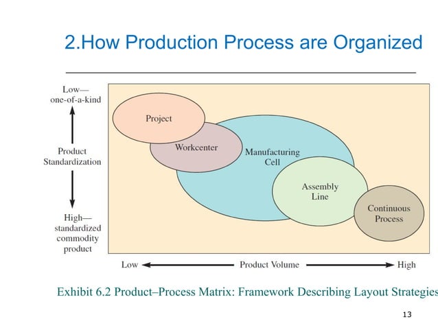 Production process | PPT | Logistics | Business