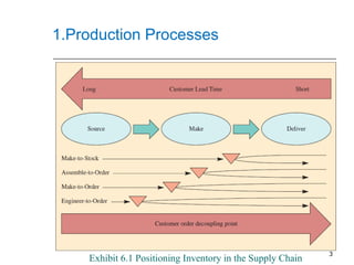 Production process | PPT