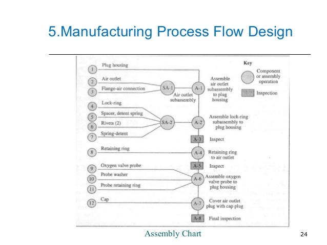 Production process