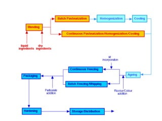 Production process | PPT