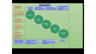 Production process | PPTX