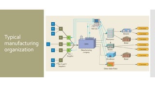 Production process | PPT