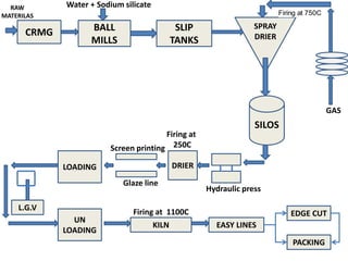 Production process in ceramic industry | PPTX