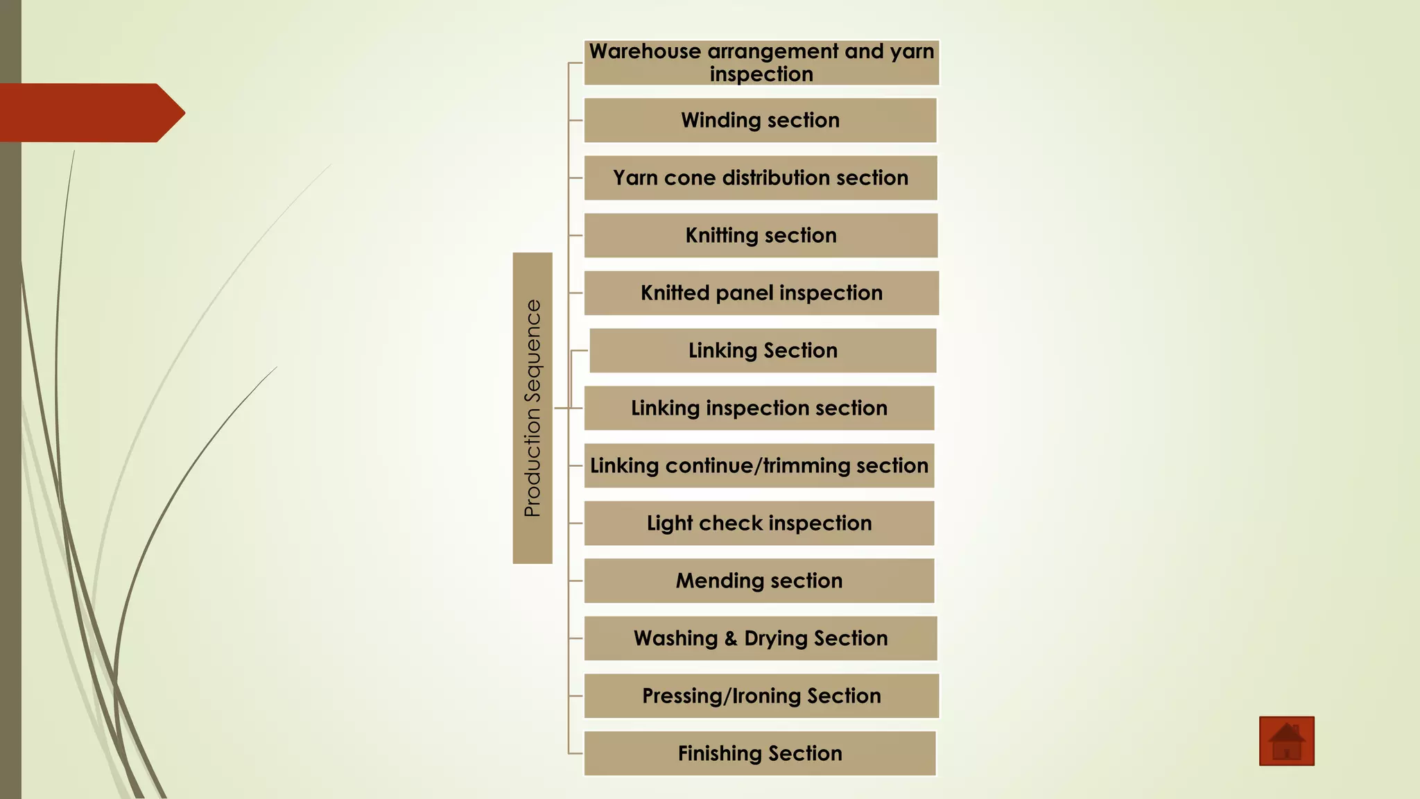 Production Process of garments industry (knitwear) | PPTX