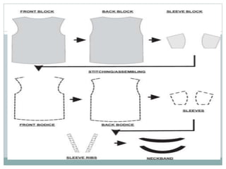 Production Process of T-Shirt | PPTX