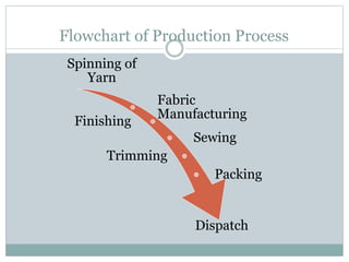Production Process of T-Shirt | PPTX