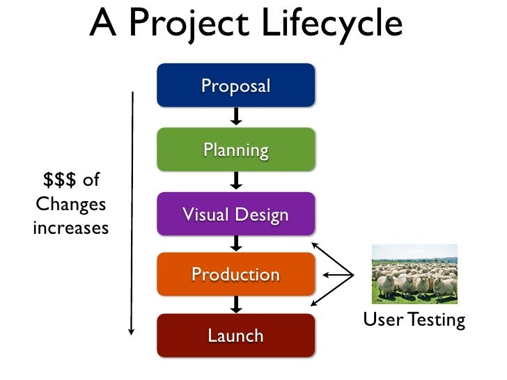Production Process Presentation Drupalcamp Toronto 2010