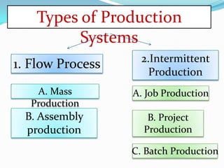 Production & production system | PPTX