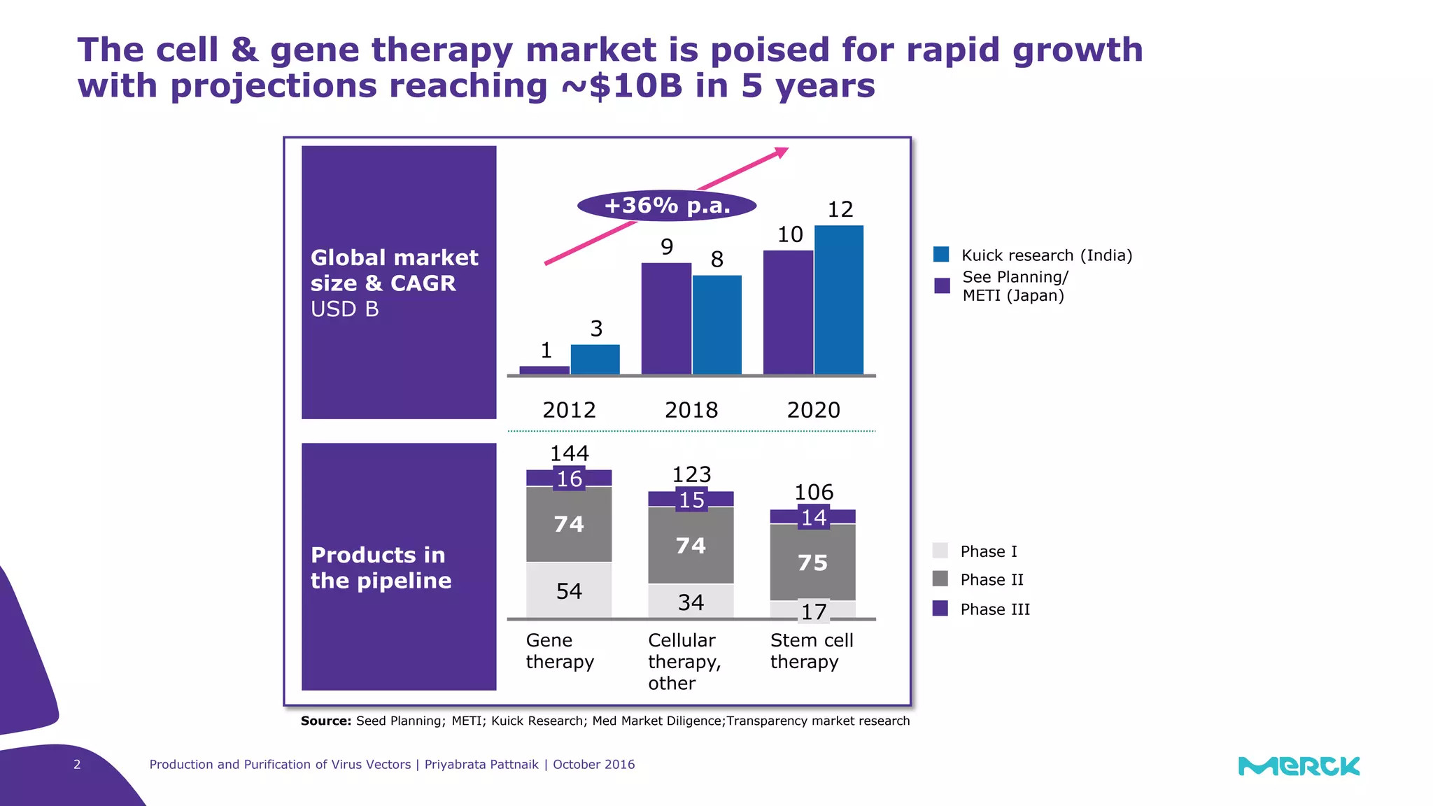 Production and purification of Viral vectors for gene and cell therapy ...