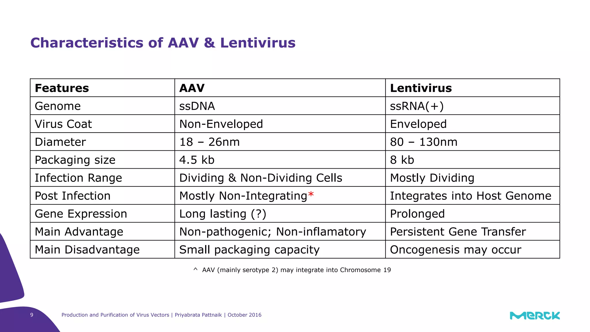 Production and purification of Viral vectors for gene and cell therapy ...