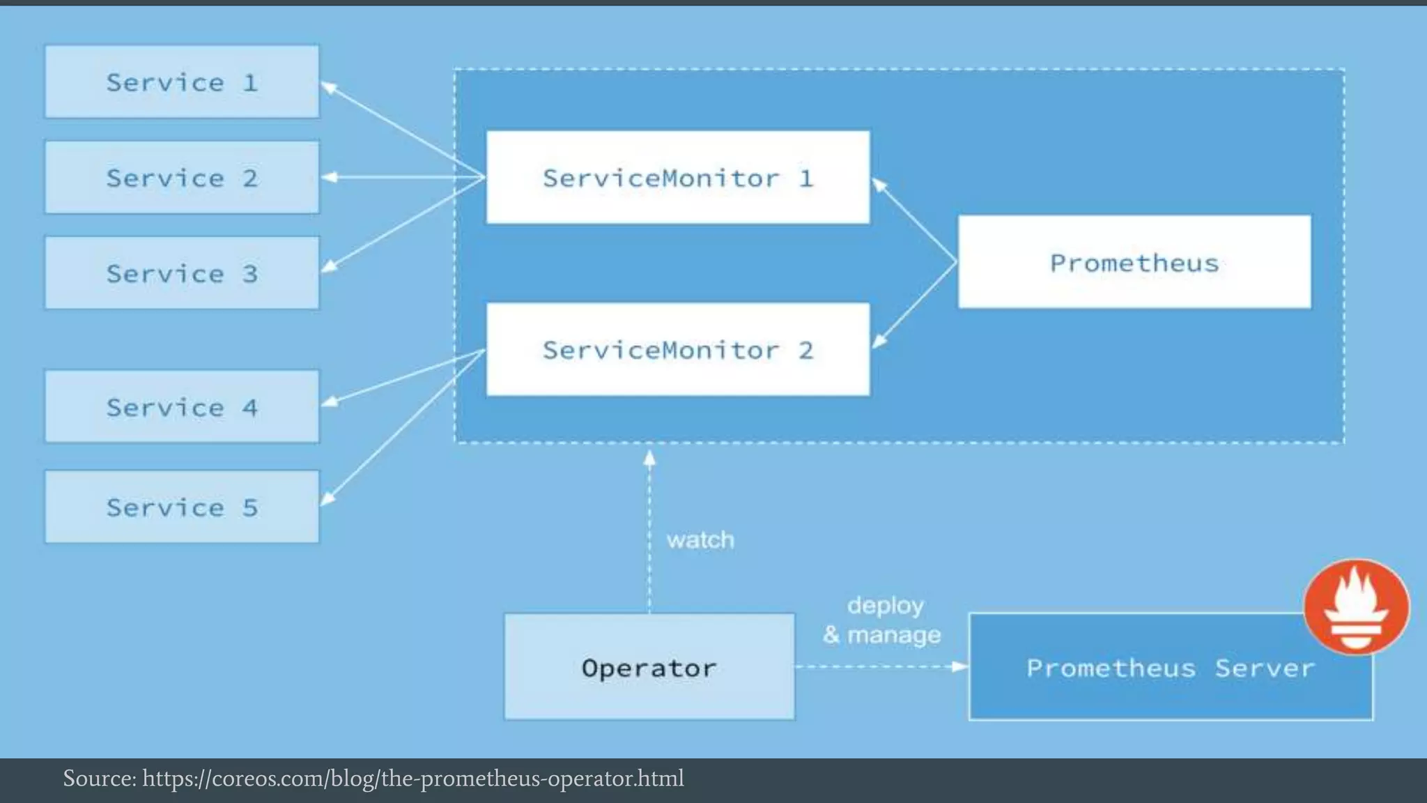 Production ready tooling for microservices on kubernetes | PPT