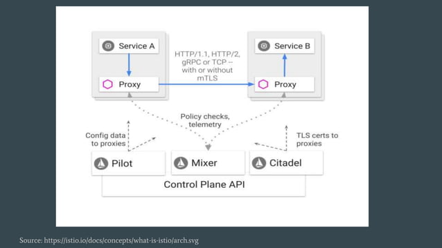 Production ready tooling for microservices on kubernetes | PPT