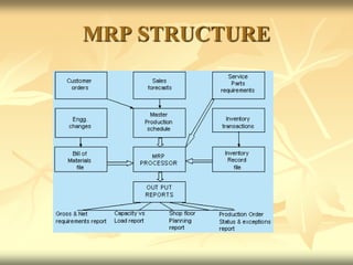 Production scheduling | PPT