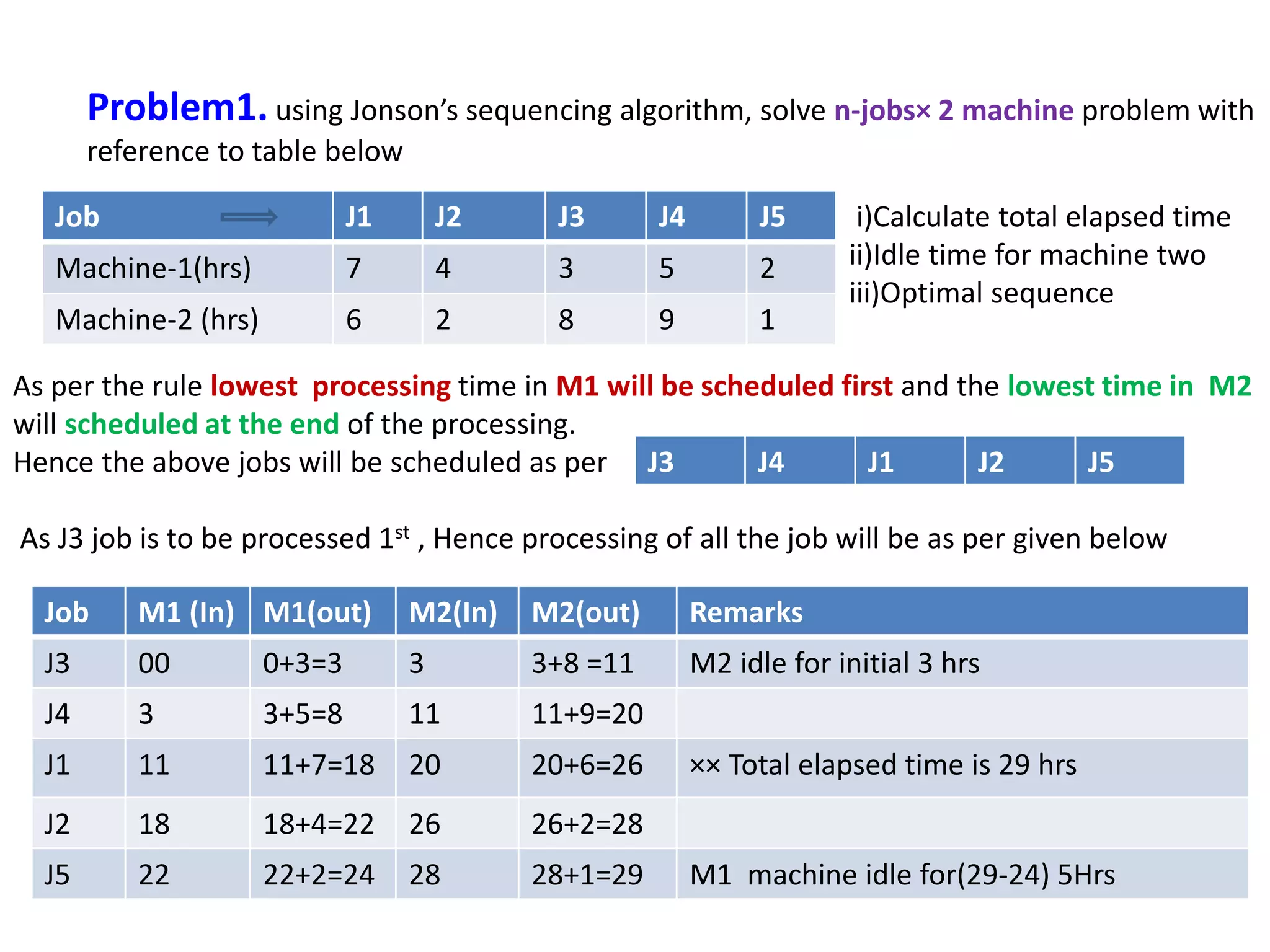 Jonson"s Rule Production scheduling | PPT