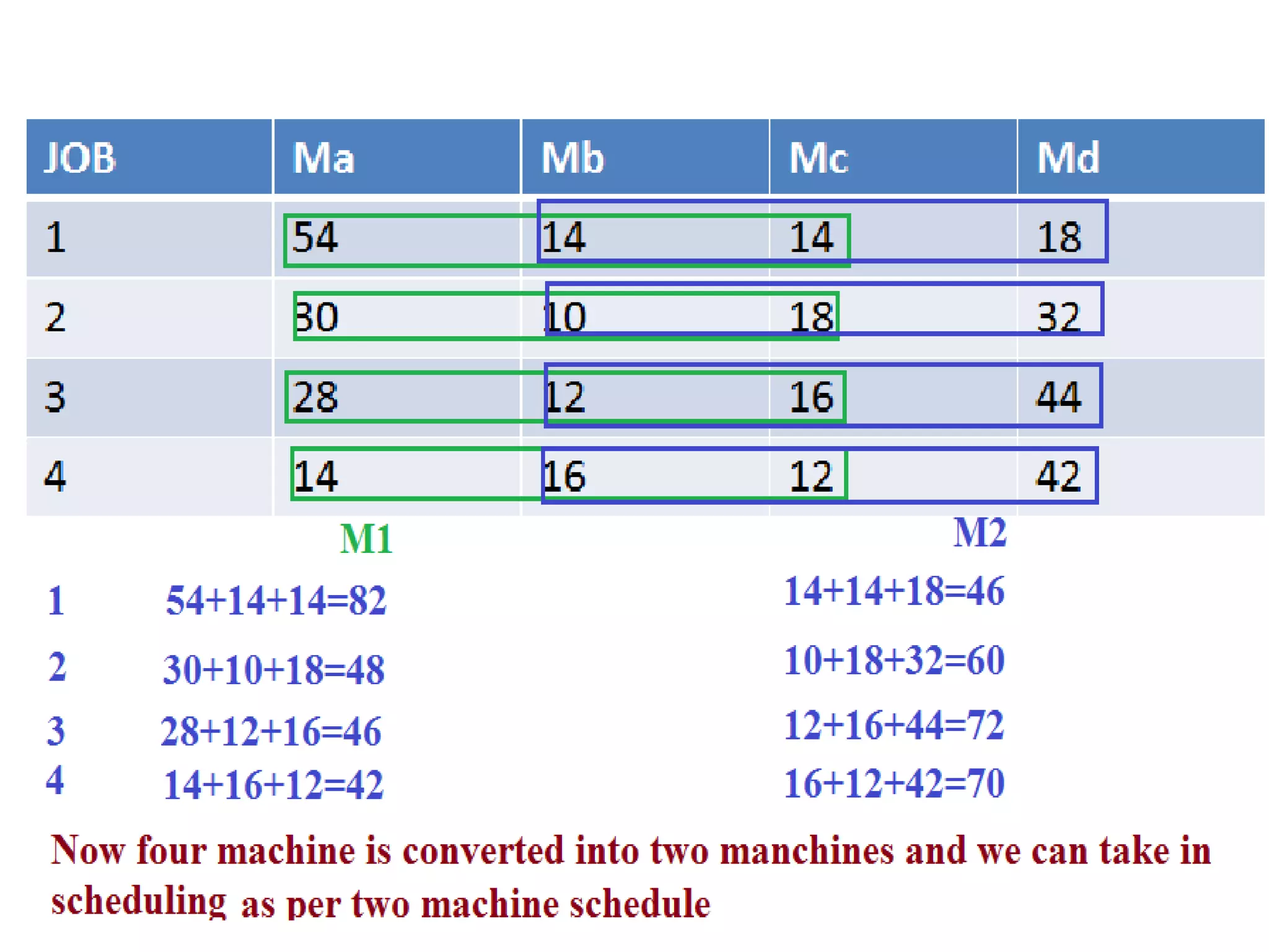 Jonson"s Rule Production scheduling | PPTX