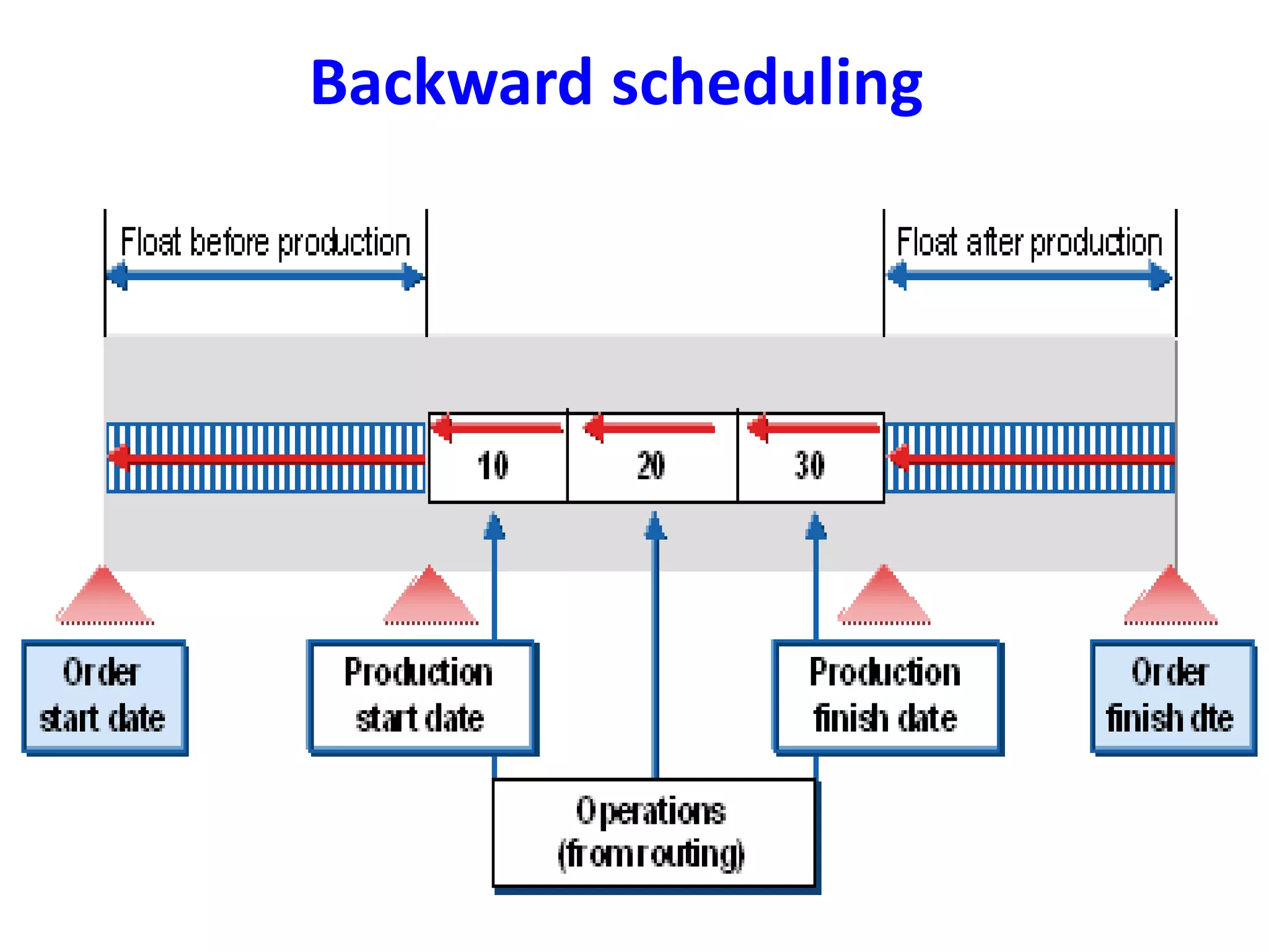Jonson"s Rule Production scheduling | PPTX