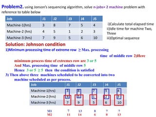 Jonson"s Rule Production scheduling | PPTX