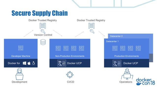 Production Sec Ops With Kubernetes In Docker Ppt