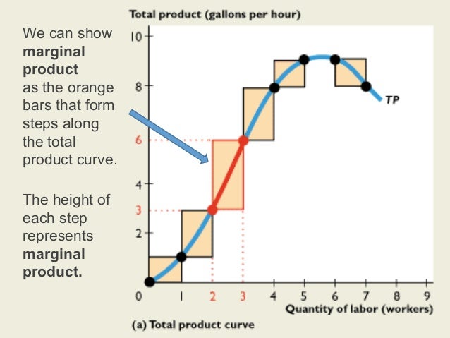 Production curves