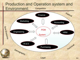 Production sysem and interaction with other sub systems | PPT