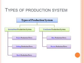 Production system | PPTX