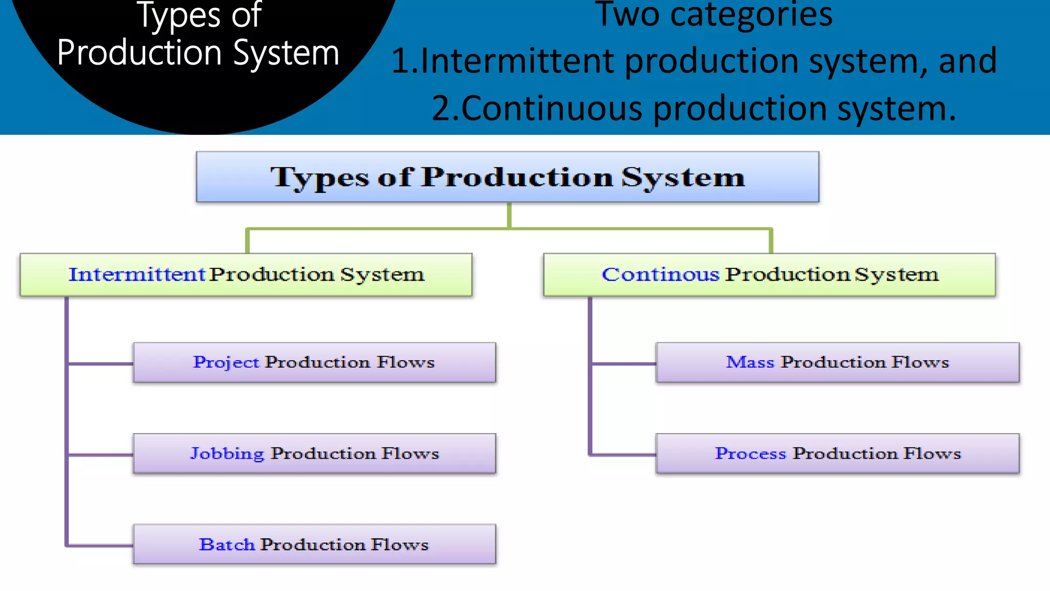 Production systems | PPTX
