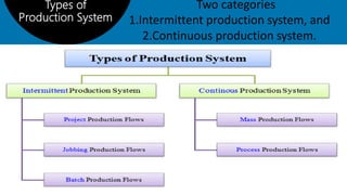 Production systems | PPTX