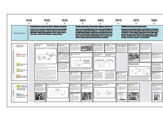Detailed timeline of the development of TPS