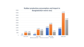 Production technology of rubber tree | PDF
