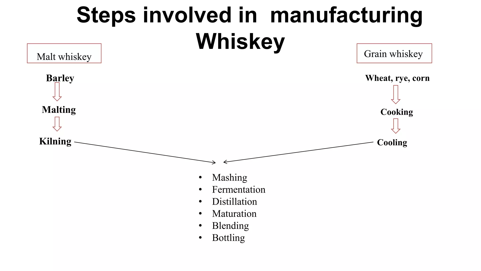 PRODUCTION TECHNOLOGY of whiskey 12.pptx