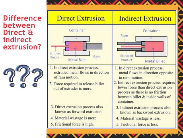 Extrusion & its types PPT