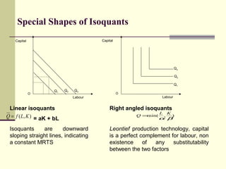 Production theory | PPT