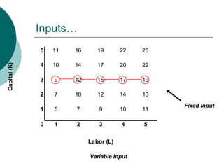 Production theory1a | PPT