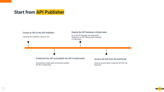 Productising your Microservices as API Products | PPT