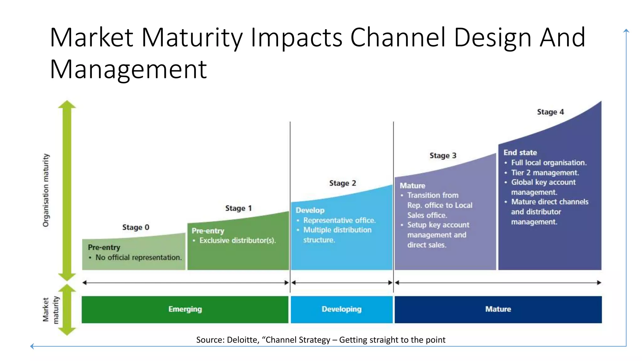 Product Issues In Distribution Channel Design & Management | PPTX