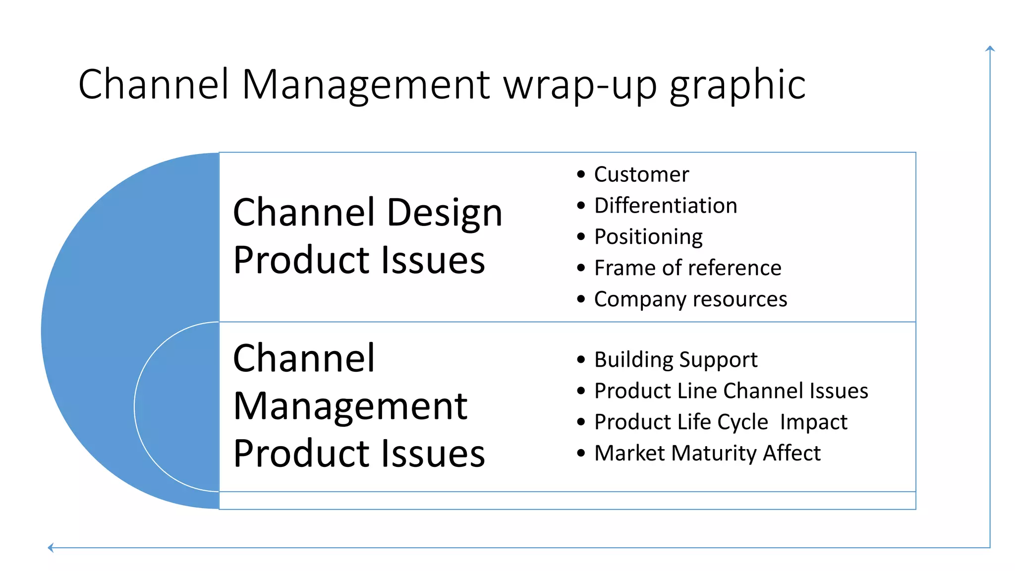 Product Issues In Distribution Channel Design & Management | PPTX